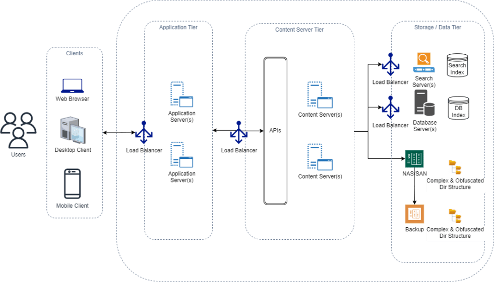 Content Services Application Architecture: Highly Scalable ...